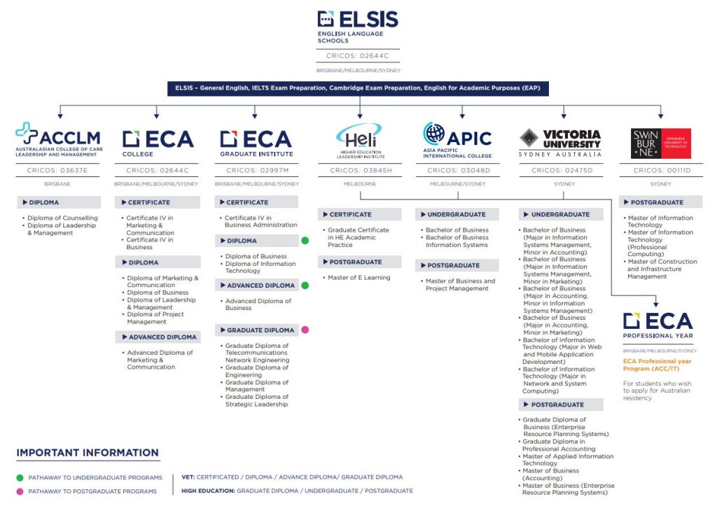 Study Pathways – ELSIS